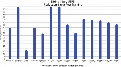 Back Injury Prevention: Online Material Handling Training - KMI Learning