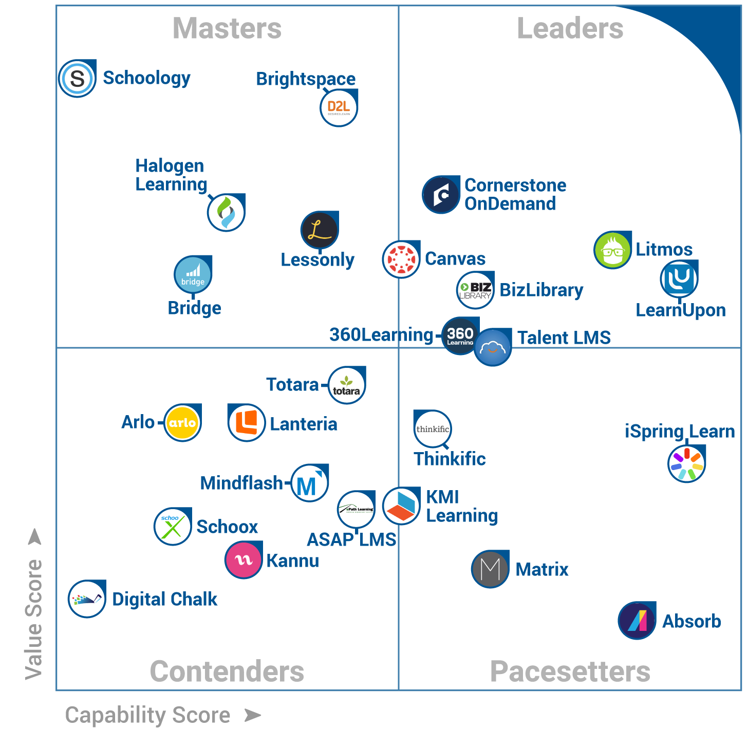 KMI Placed in the FrontRunners Quadrant for LMS Software! - KMI Learning KMI Placed in the FrontRunners Quadrant for LMS Software! - KMI Learning